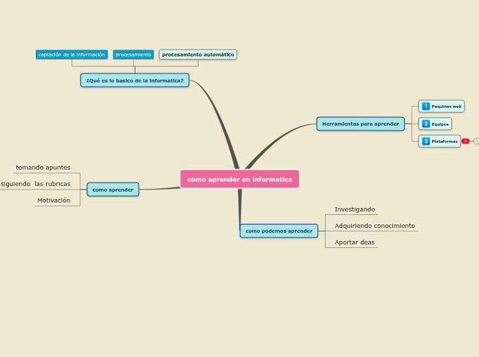 Como aprender en informatica - Mind Map